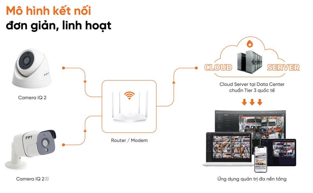 Camera FPT Giám Sát An Ninh - Giải Pháp Dành Cho Gia Đình, Doanh Nghiệp